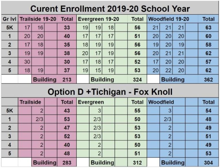 Projected Class Size and Enrollment Update – WGSD Meetings